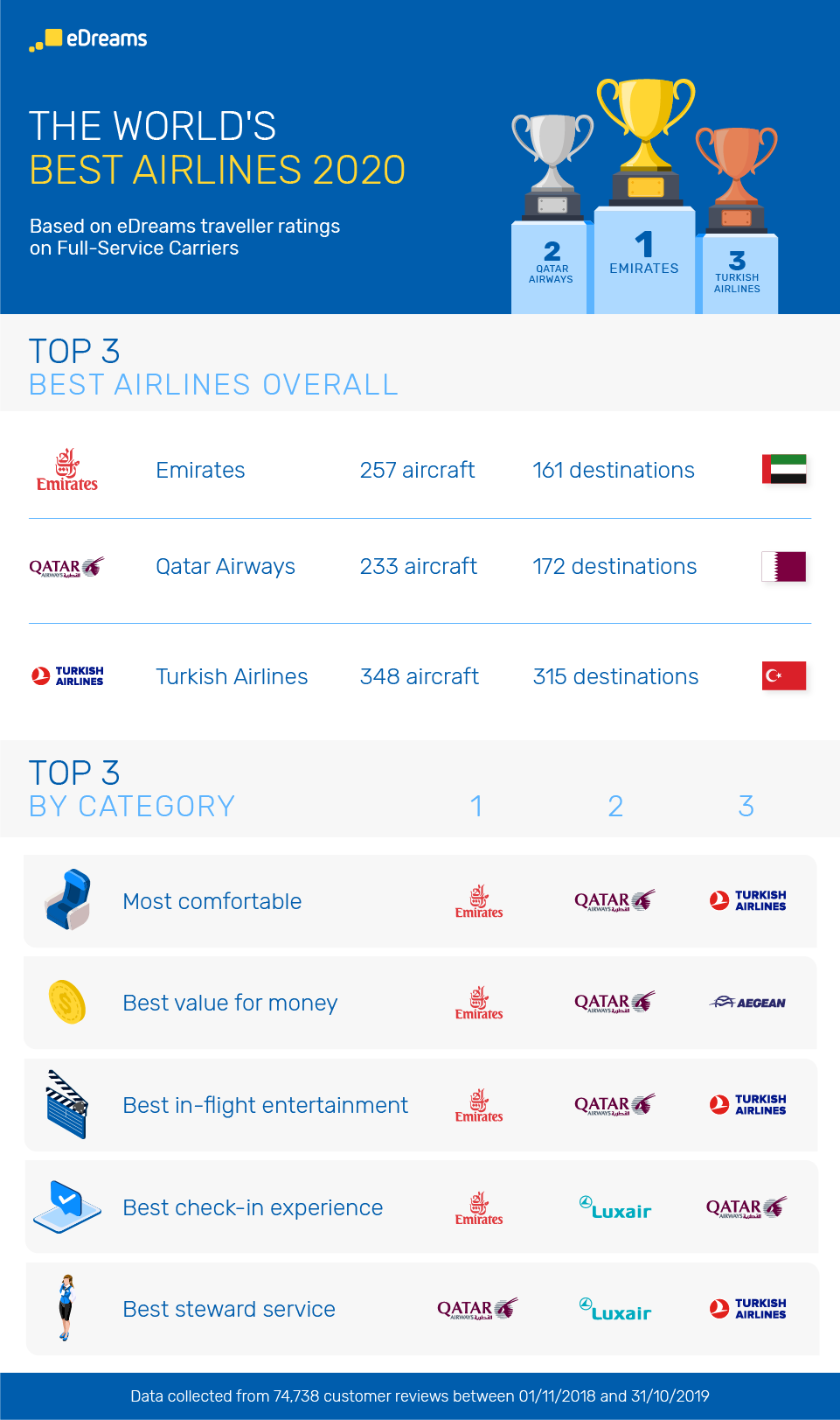 The Best Airlines in the World 2020 | eDreams